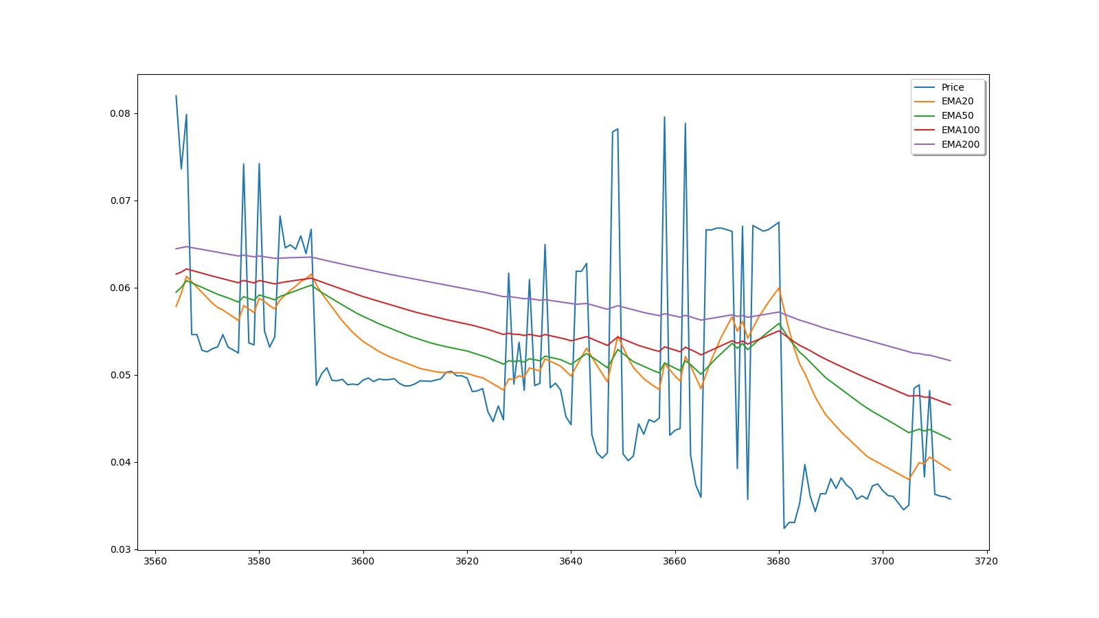 SIBCoin Exponential Moving Averages