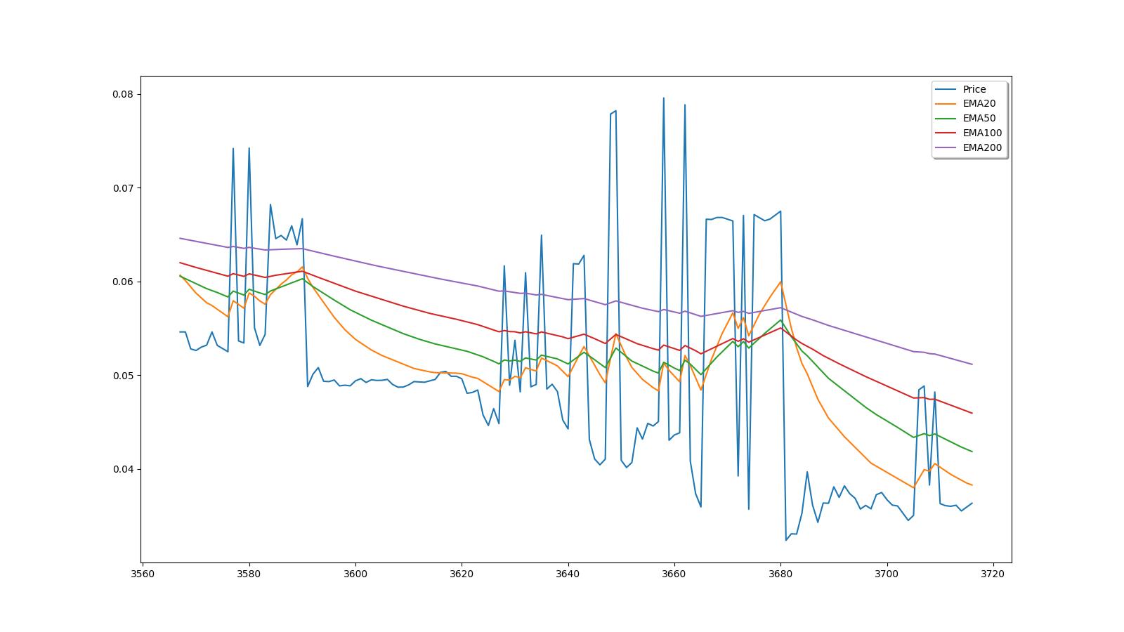 SIBCoin Exponential Moving Averages
