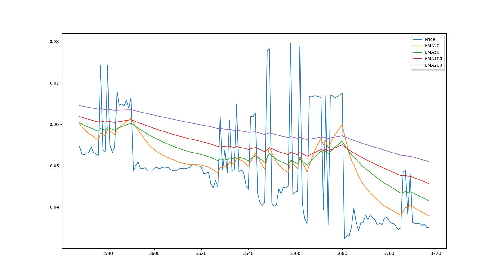 SIBCoin Exponential Moving Averages