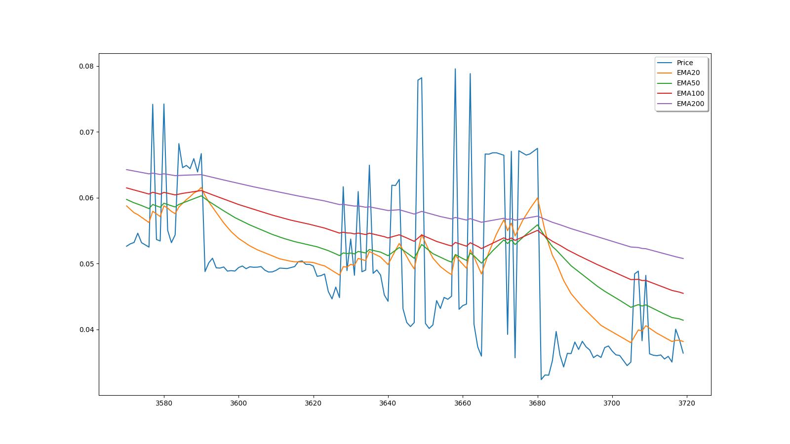 SIBCoin Exponential Moving Averages