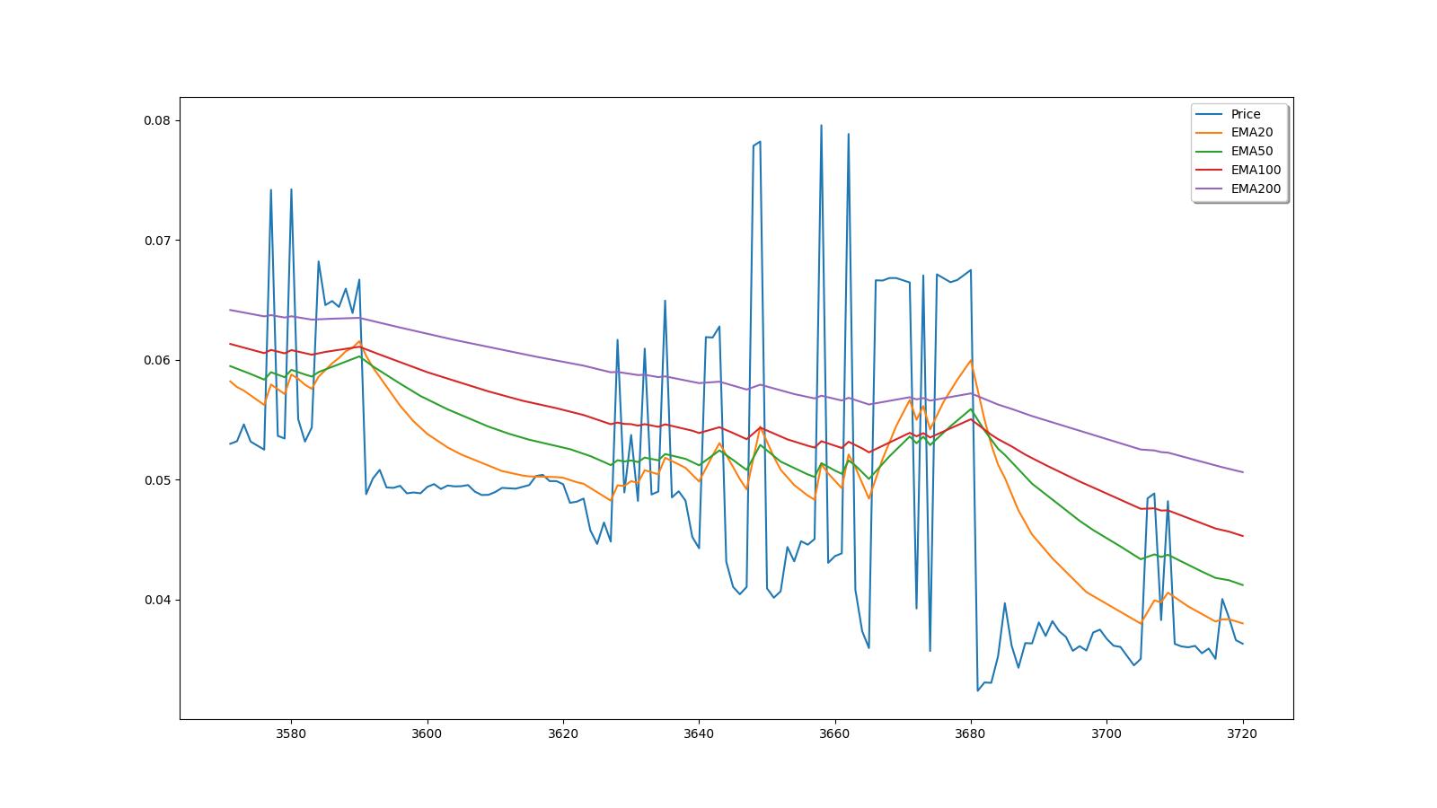 Siberian Chervonets Exponential Moving Averages
