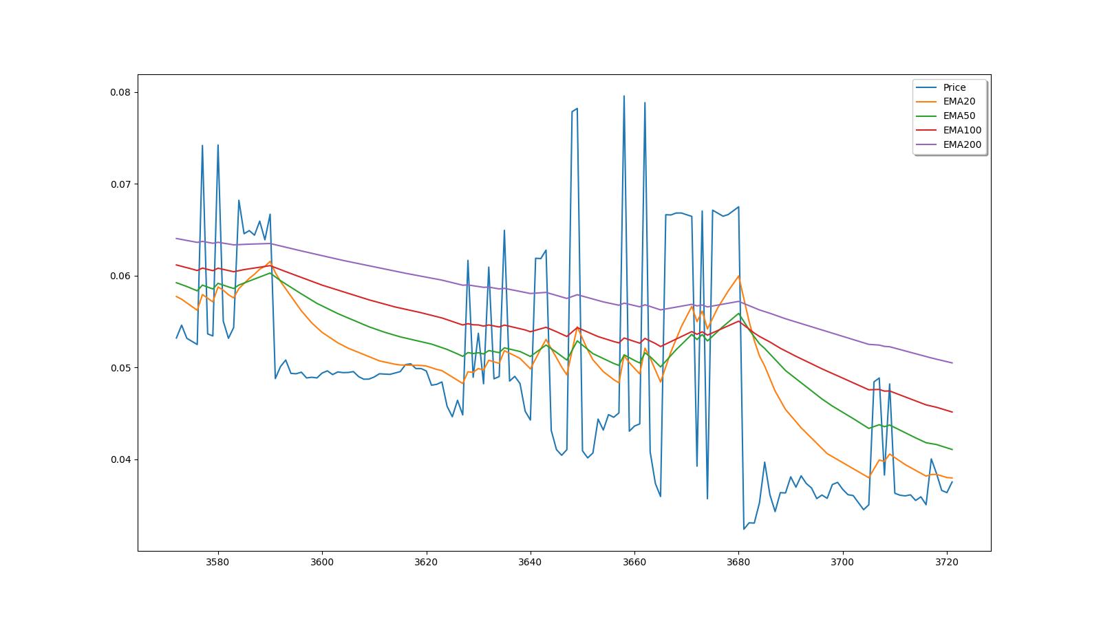 SIBCoin Exponential Moving Averages
