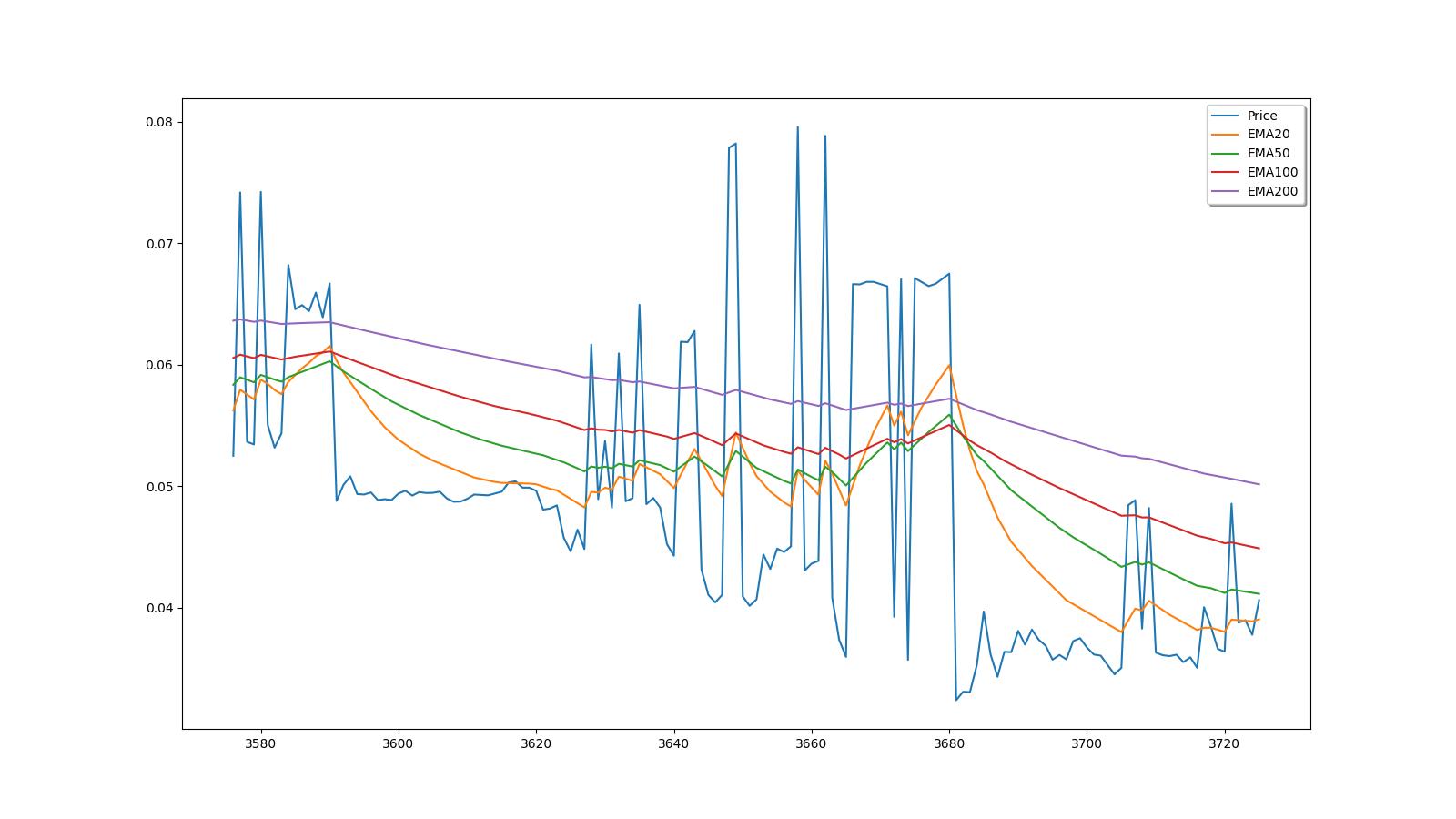 SIBCoin Exponential Moving Averages