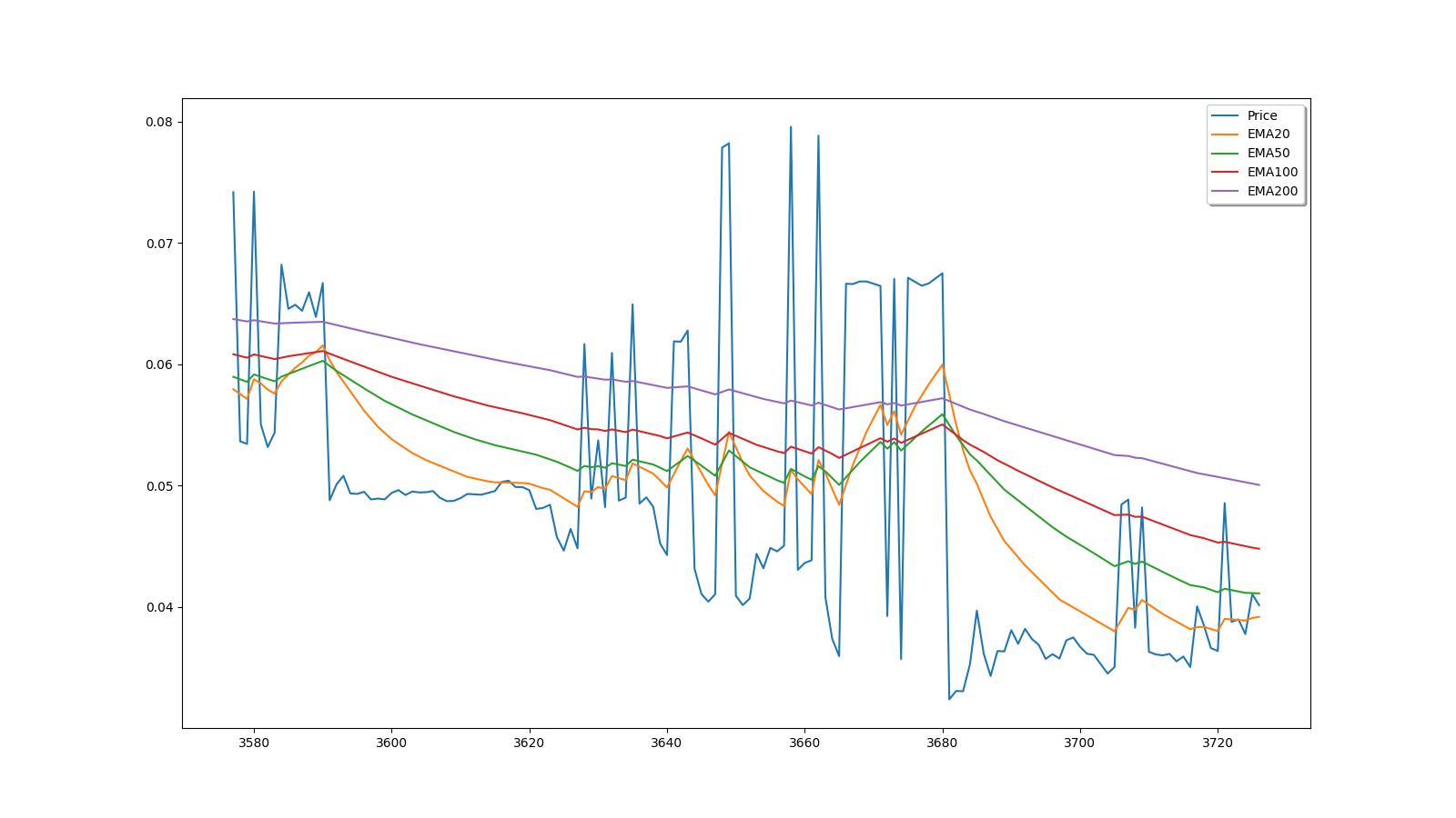 SIBCoin Exponential Moving Averages