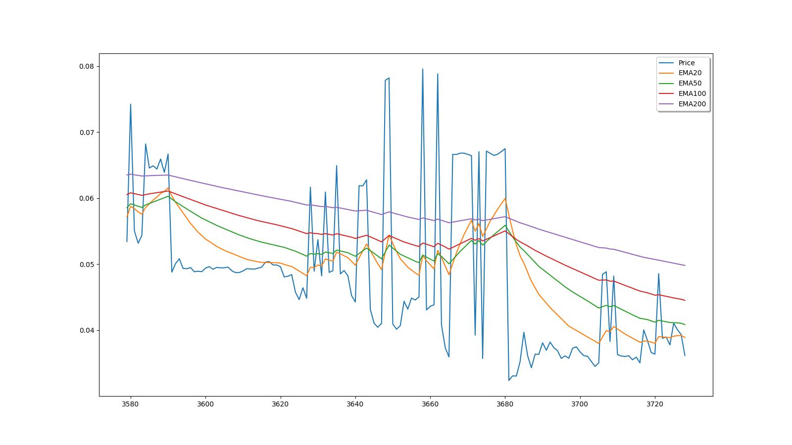 SIBCoin Exponential Moving Averages