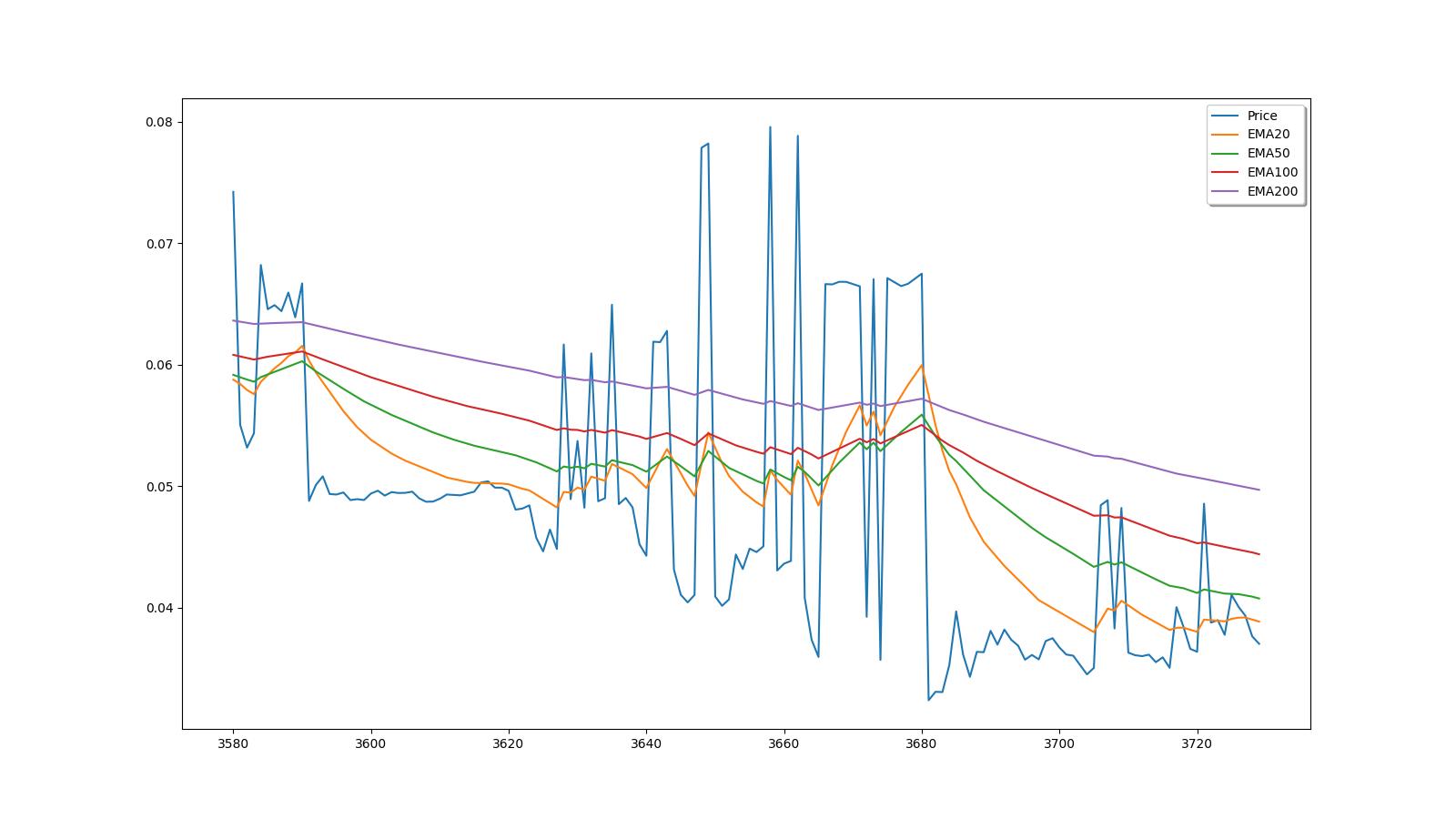 SIBCoin Exponential Moving Averages
