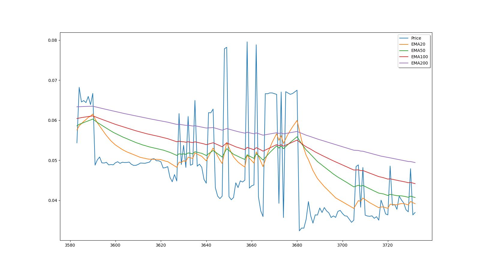 SIBCoin Exponential Moving Averages