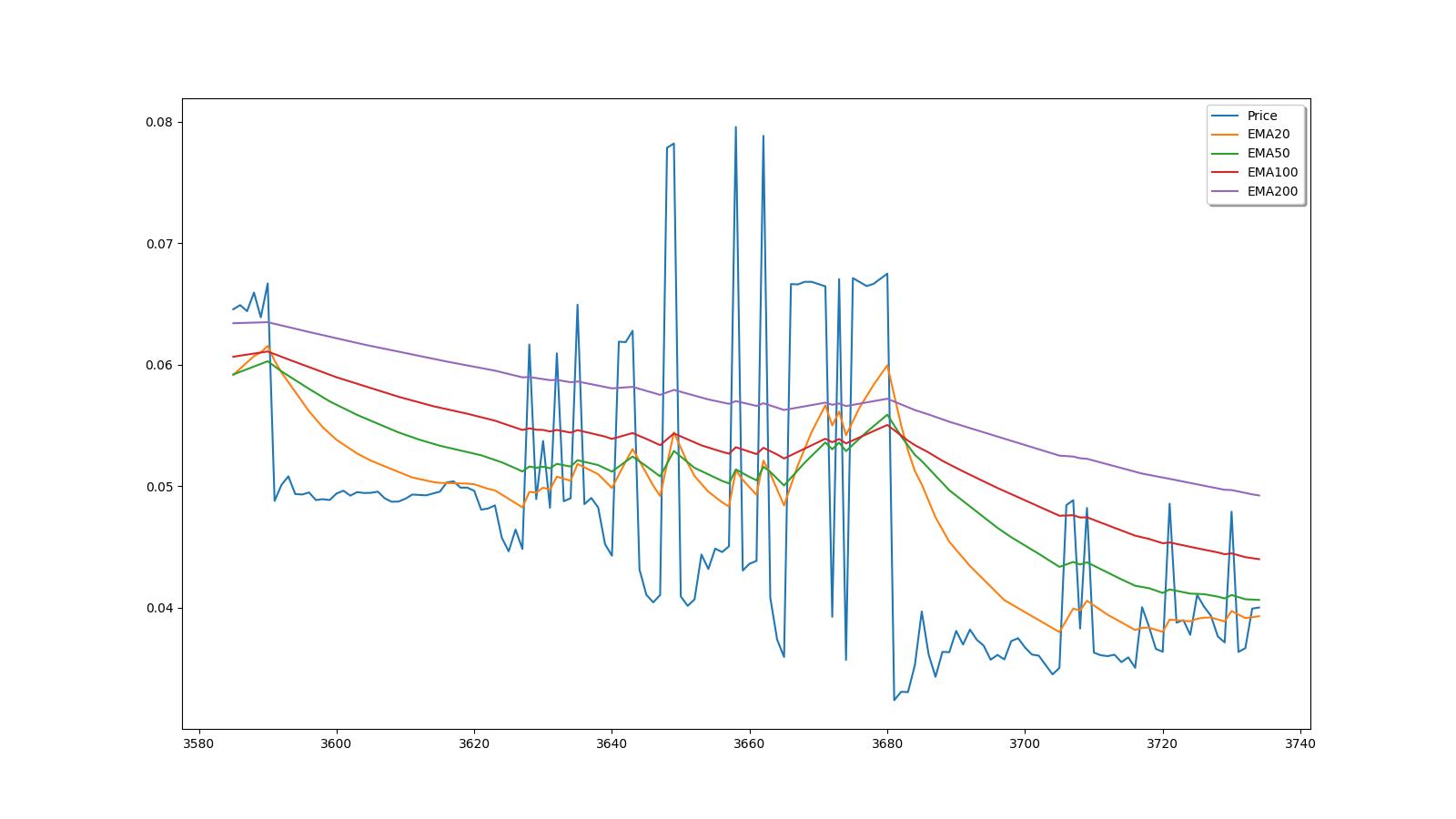 西伯利亚金币 Exponential Moving Averages