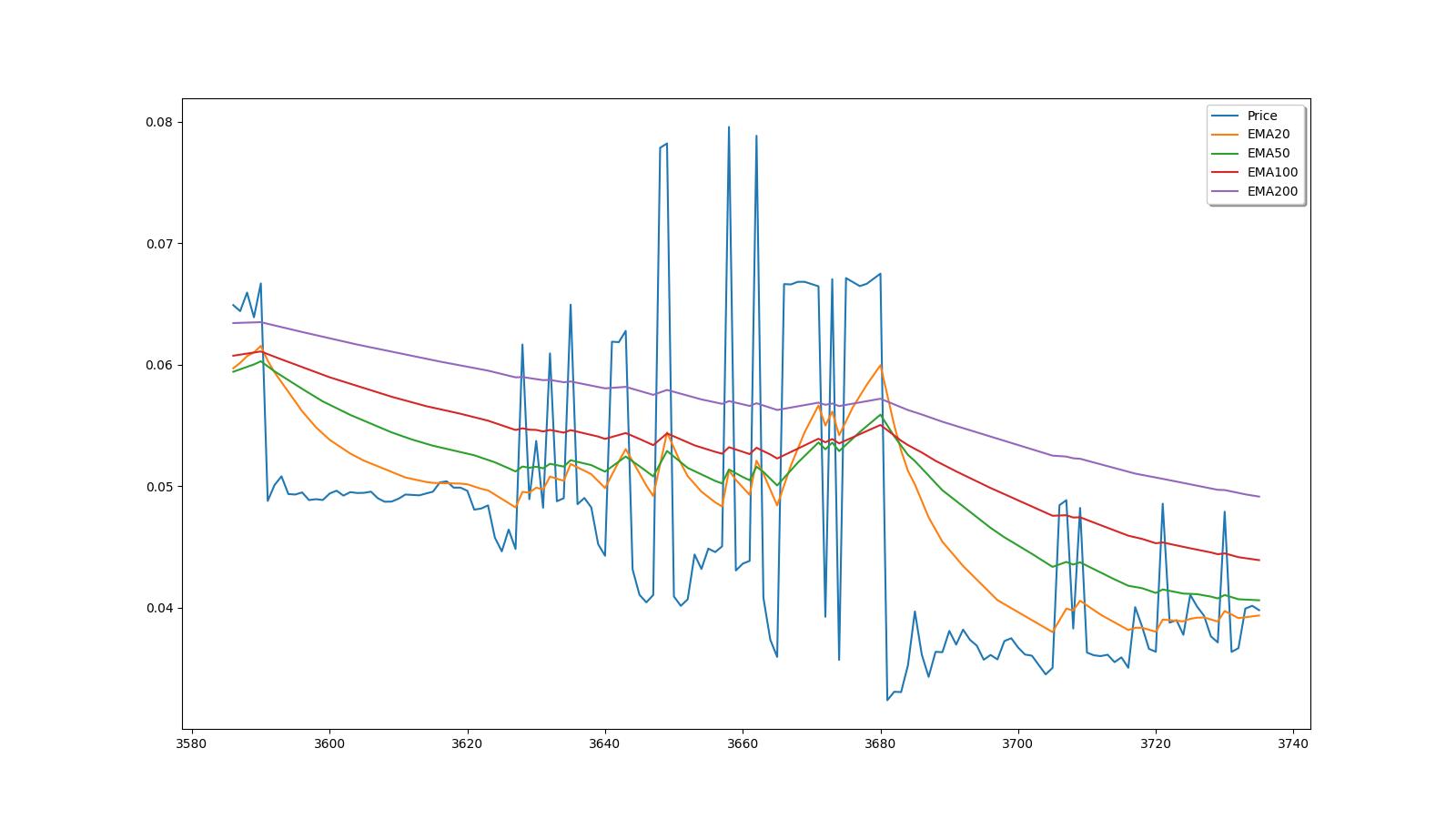 SIBCoin Exponential Moving Averages
