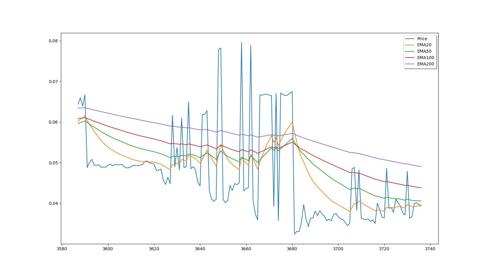 SIBCoin Exponential Moving Averages