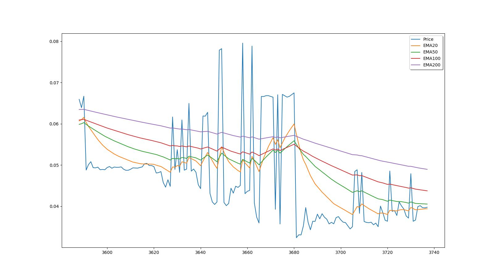 SIBCoin Exponential Moving Averages