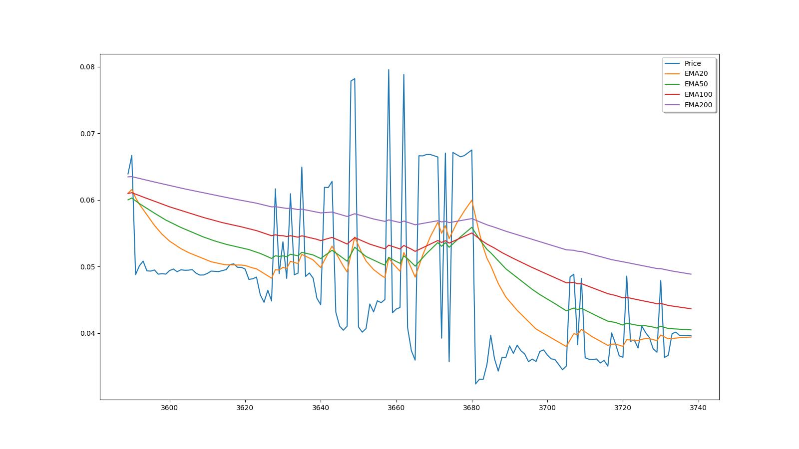 SIBCoin Exponential Moving Averages