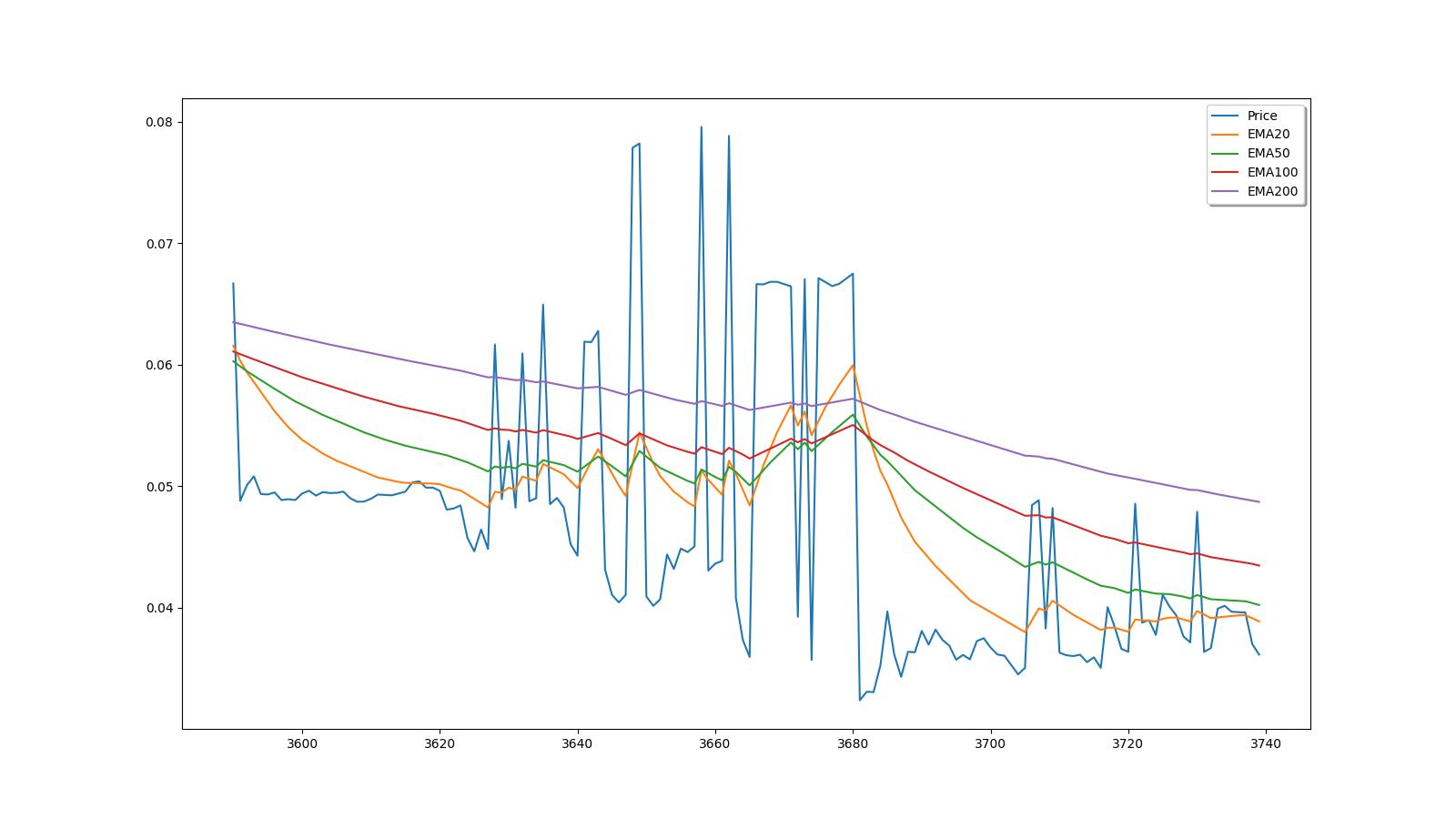 SIBCoin Exponential Moving Averages