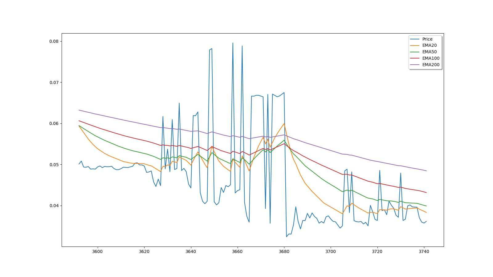 SIBCoin Exponential Moving Averages