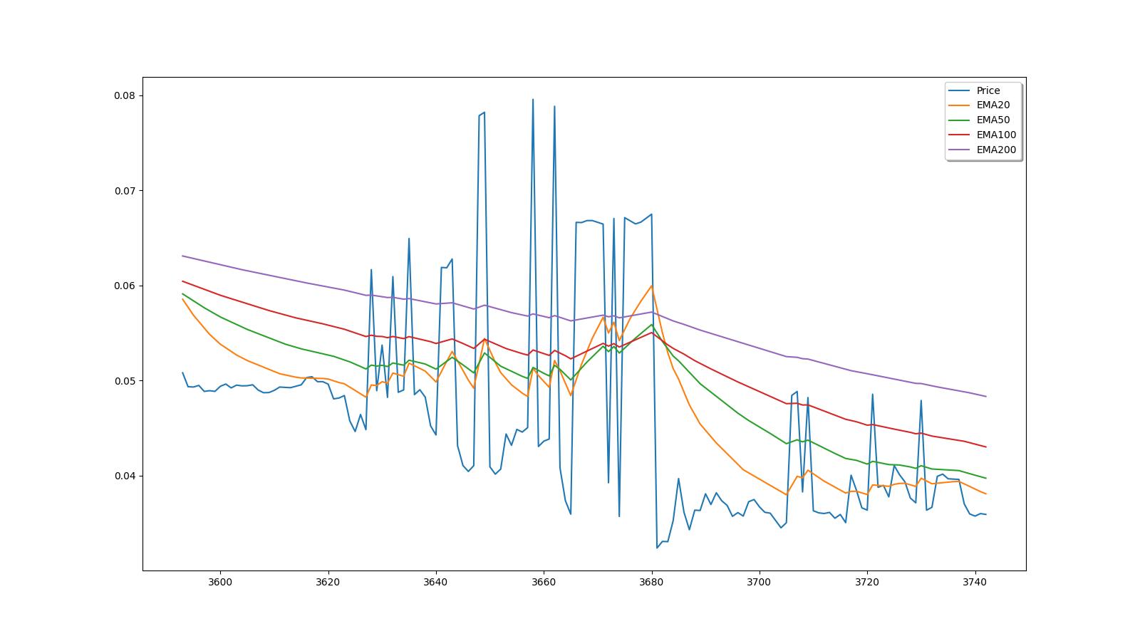 SIBCoin Exponential Moving Averages