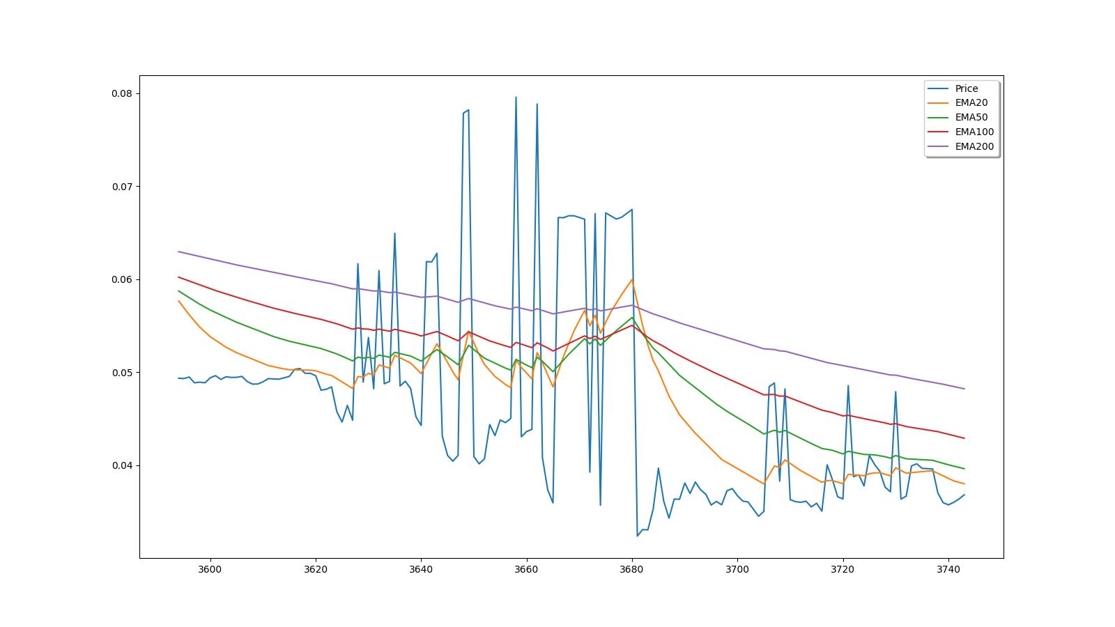 SIBCoin Exponential Moving Averages