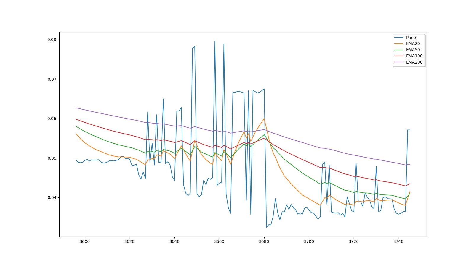 SIBCoin Exponential Moving Averages