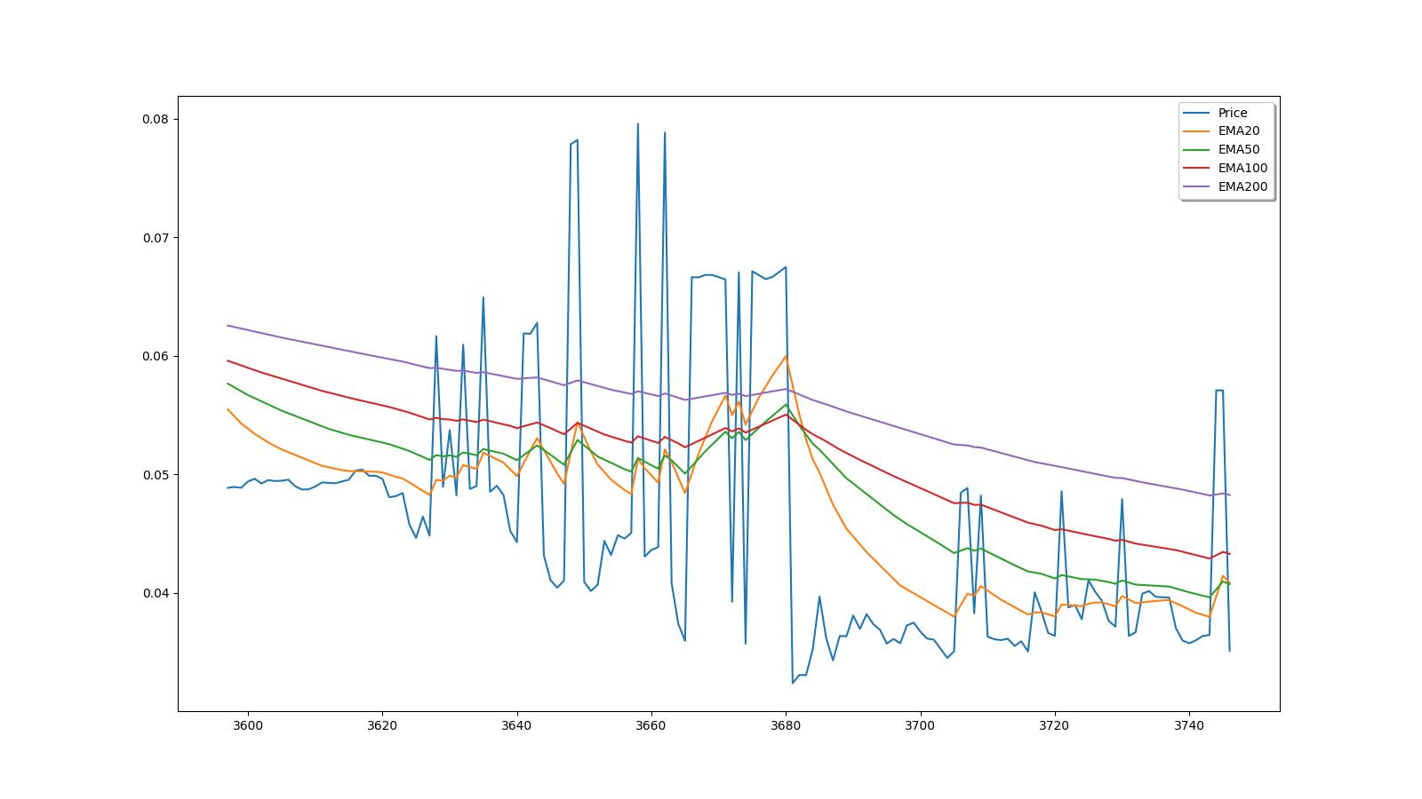 SIBCoin Exponential Moving Averages