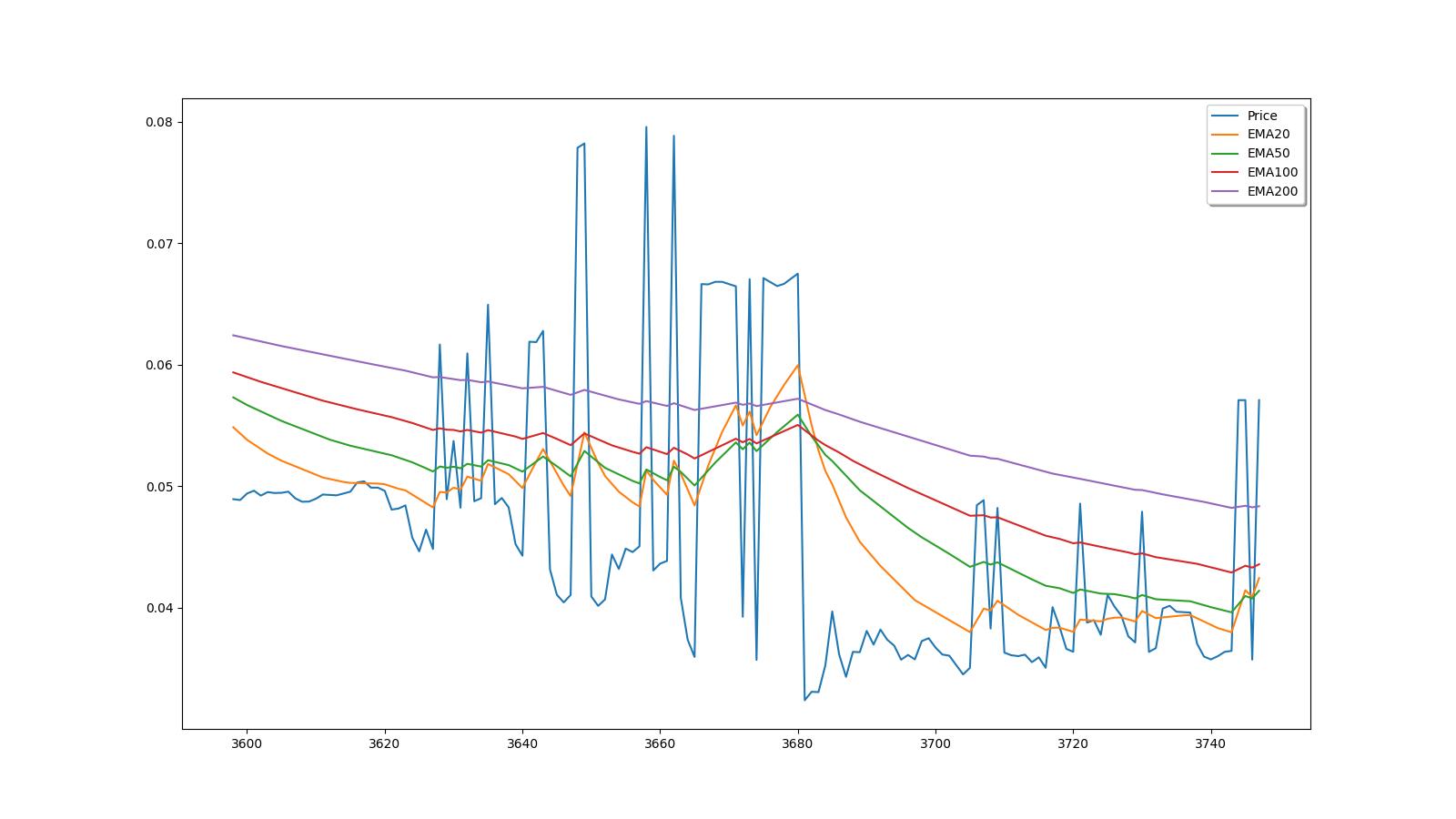 SIBCoin Exponential Moving Averages