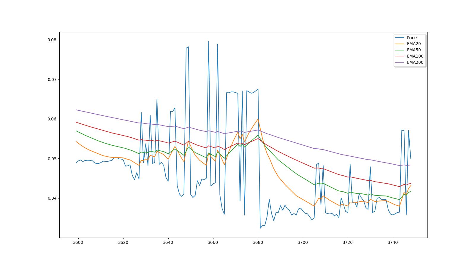 SIBCoin Exponential Moving Averages