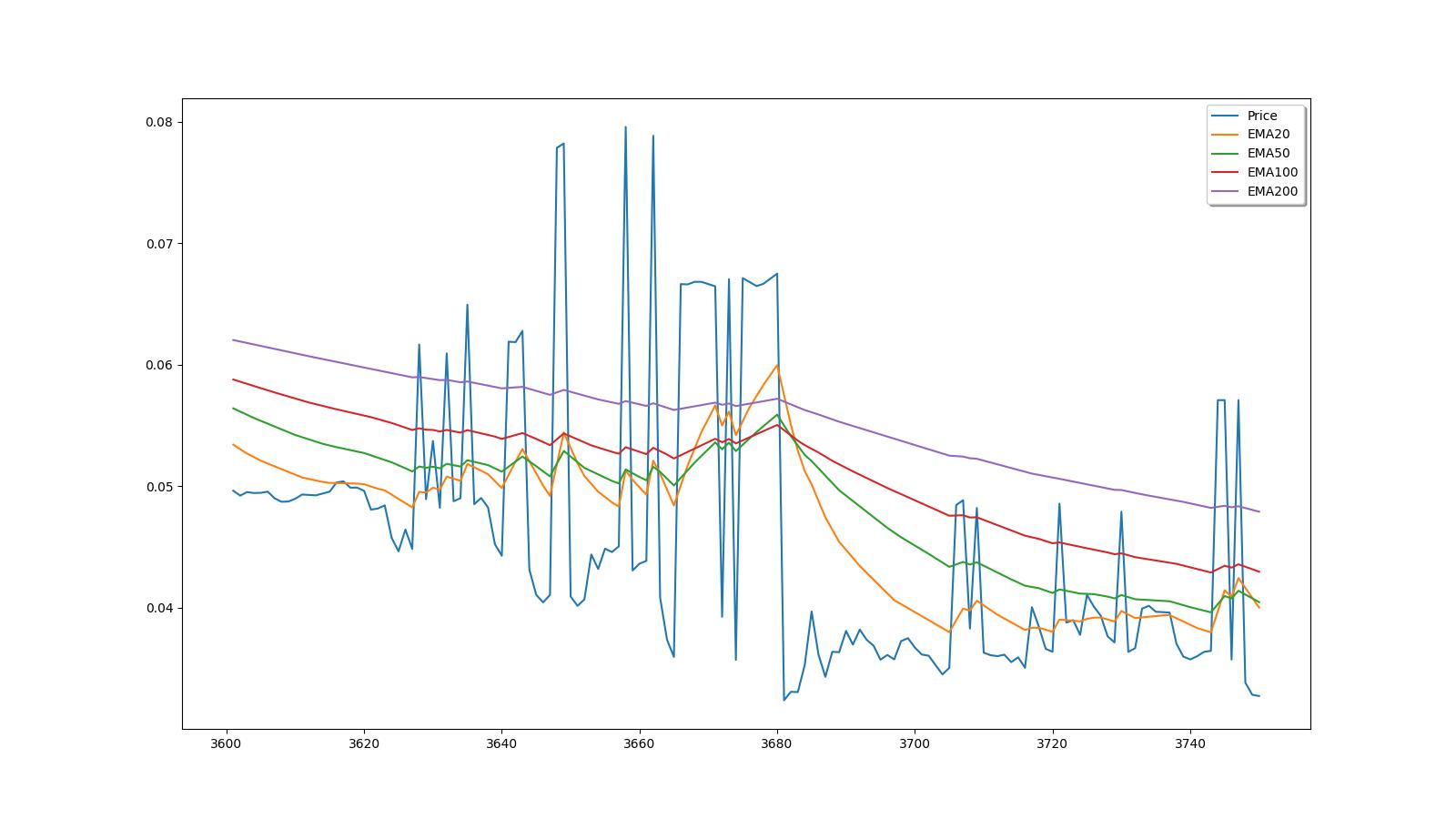 Siberian Chervonets Exponential Moving Averages
