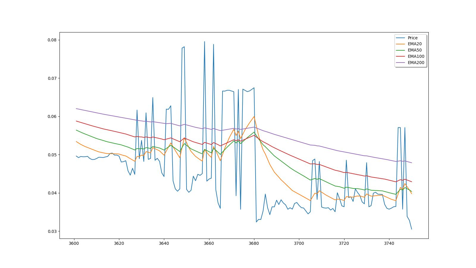 SIBCoin Exponential Moving Averages
