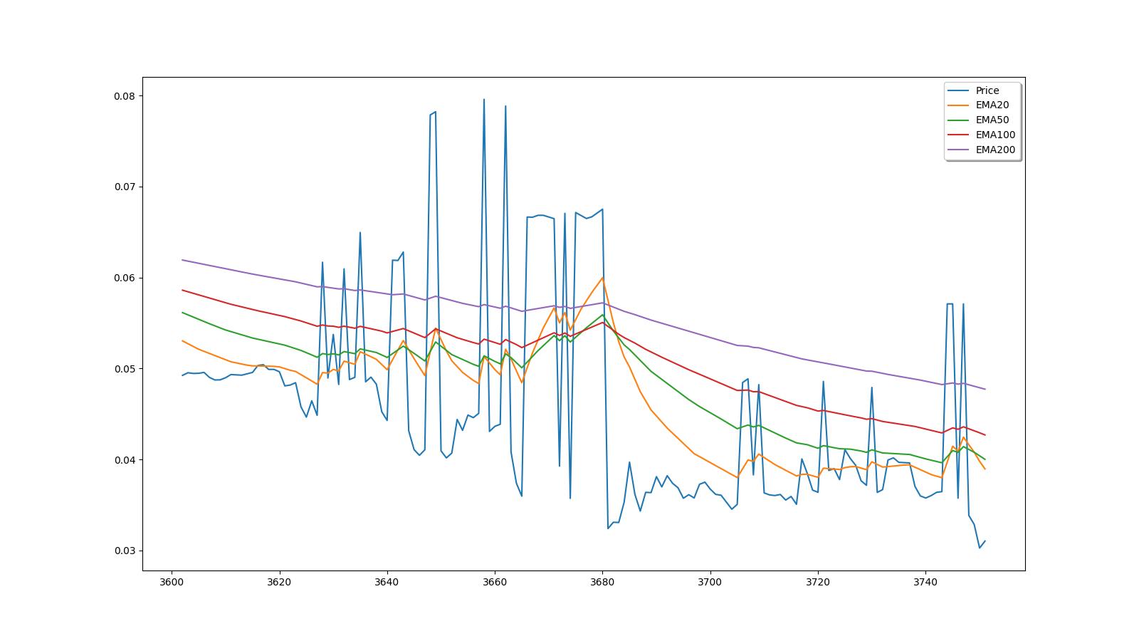 SIBCoin Exponential Moving Averages