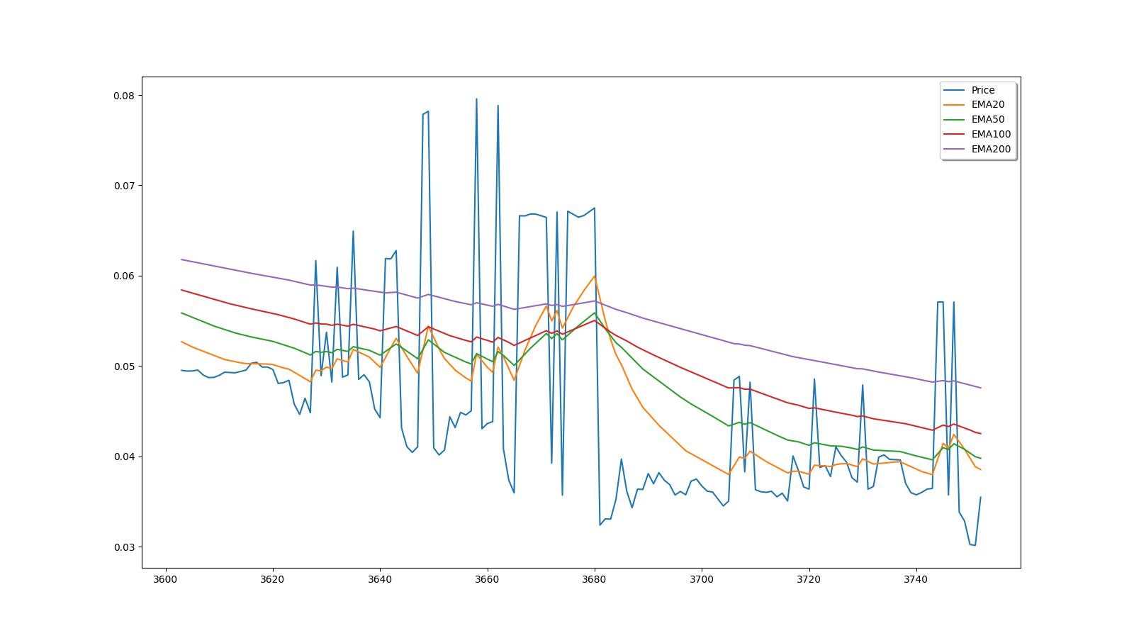 SIBCoin Exponential Moving Averages