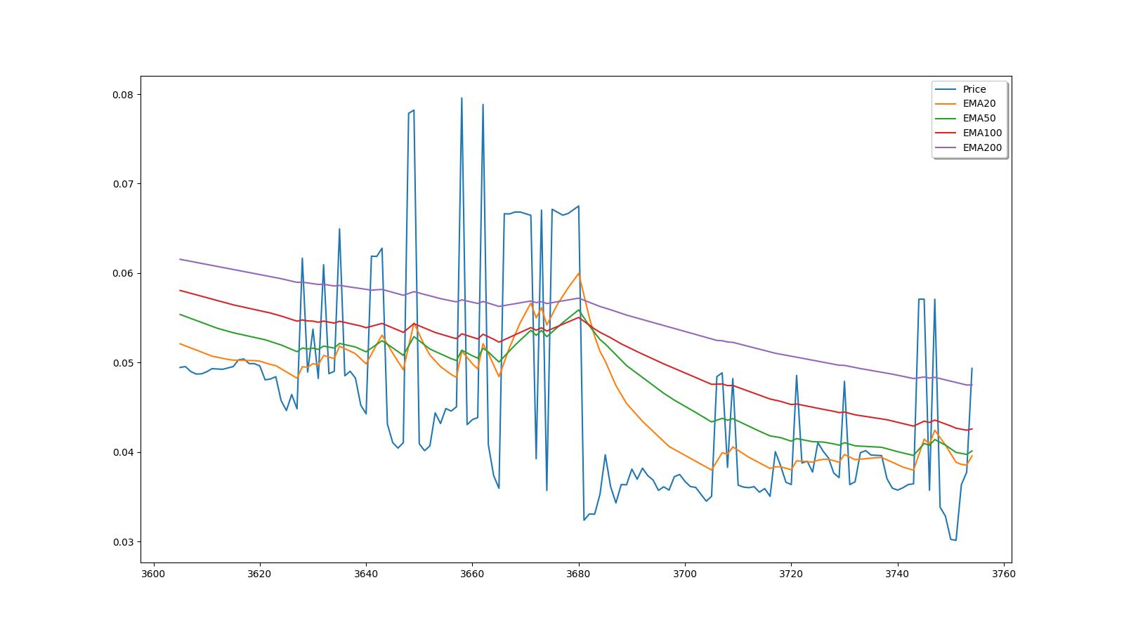 SIBCoin Exponential Moving Averages