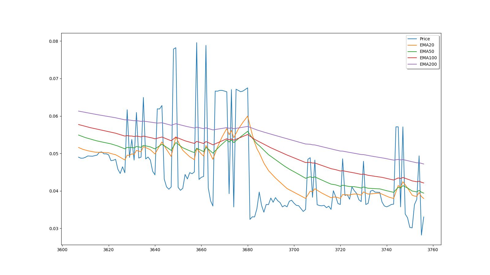 SIBCoin Exponential Moving Averages