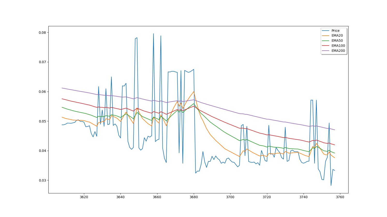 SIBCoin Exponential Moving Averages