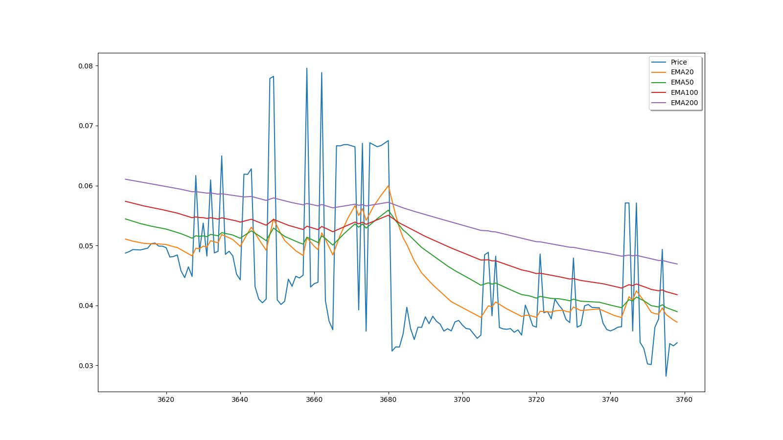 SIBCoin Exponential Moving Averages
