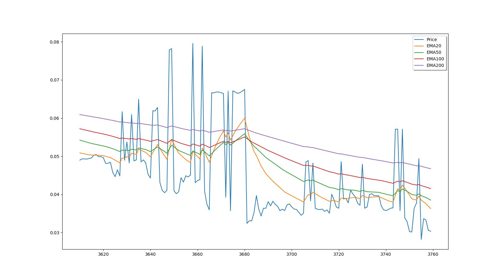 SIBCoin Exponential Moving Averages