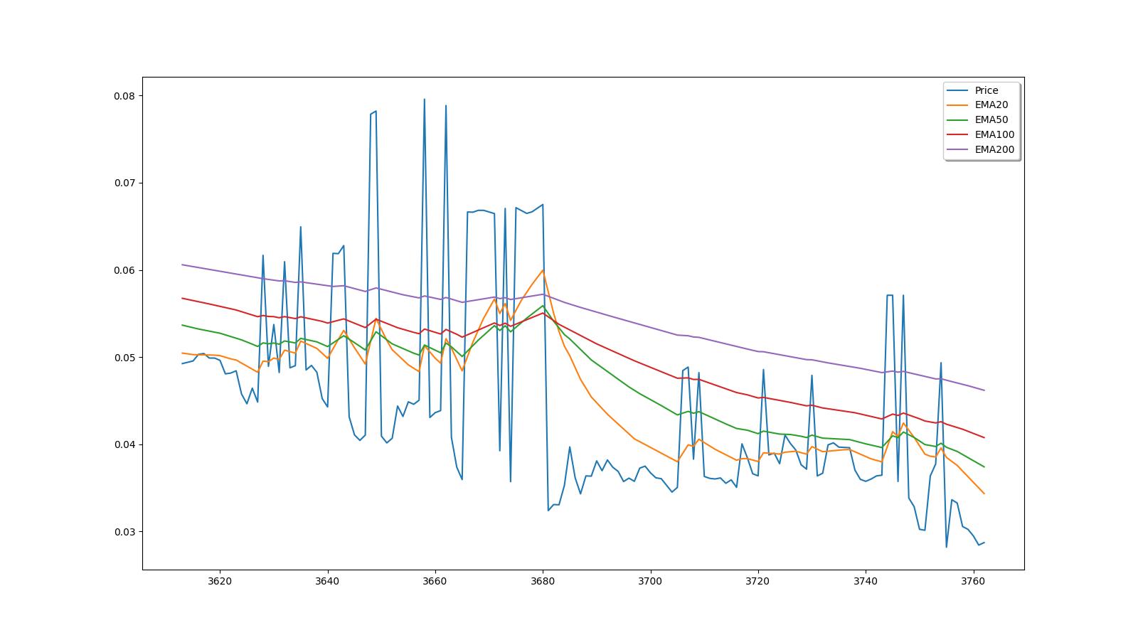 SIBCoin Exponential Moving Averages