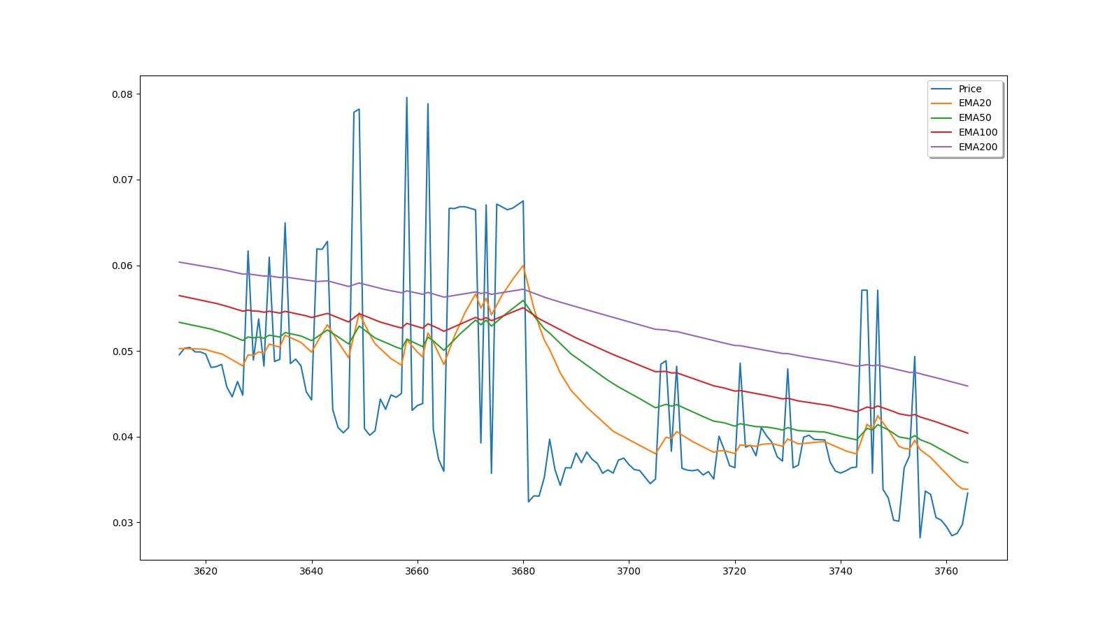 SIBCoin Exponential Moving Averages