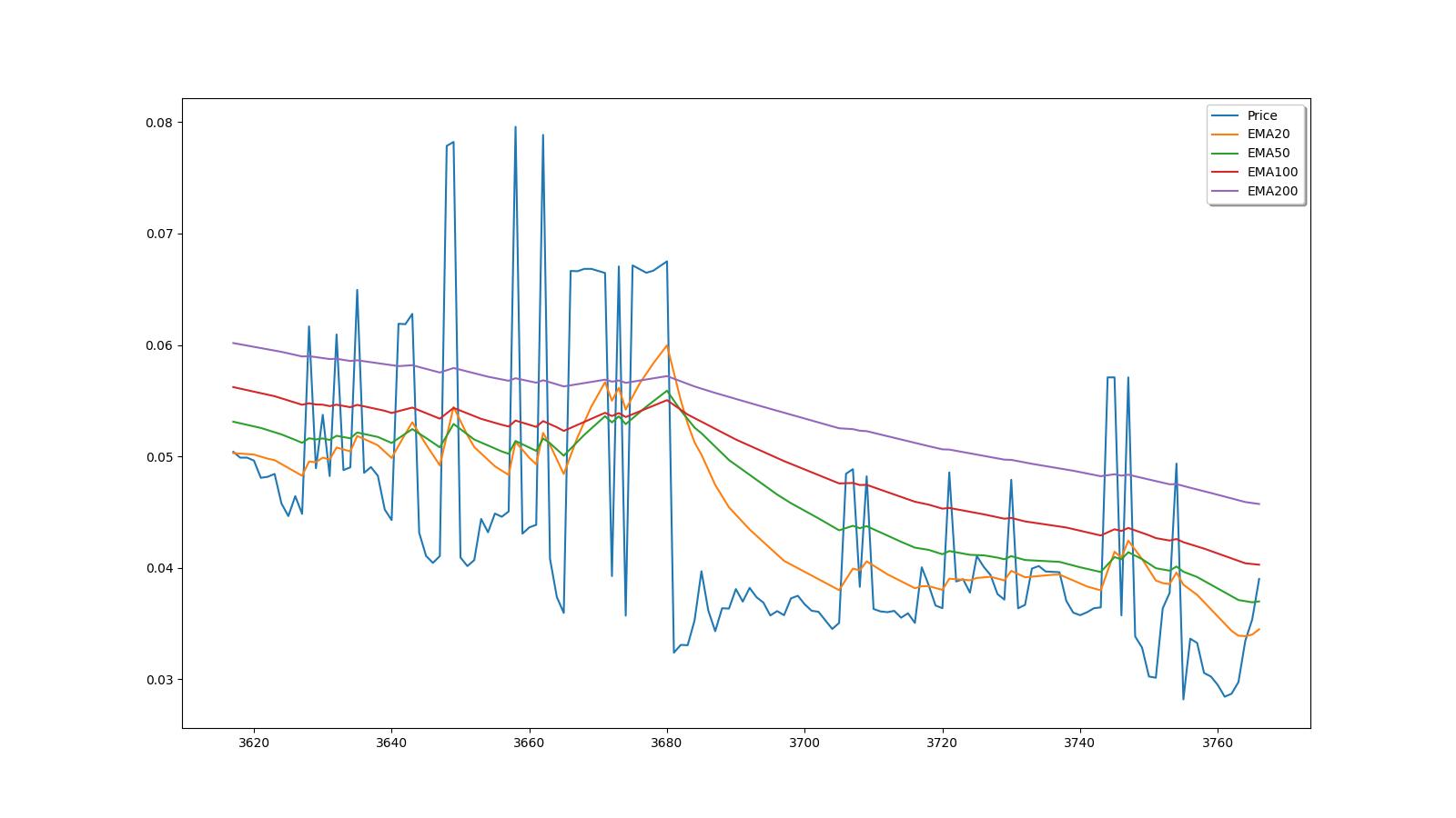 SIBCoin Exponential Moving Averages