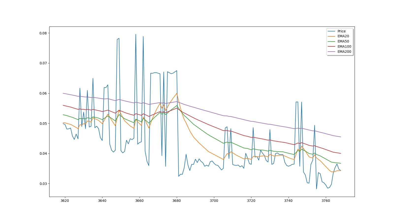 SIBCoin Exponential Moving Averages