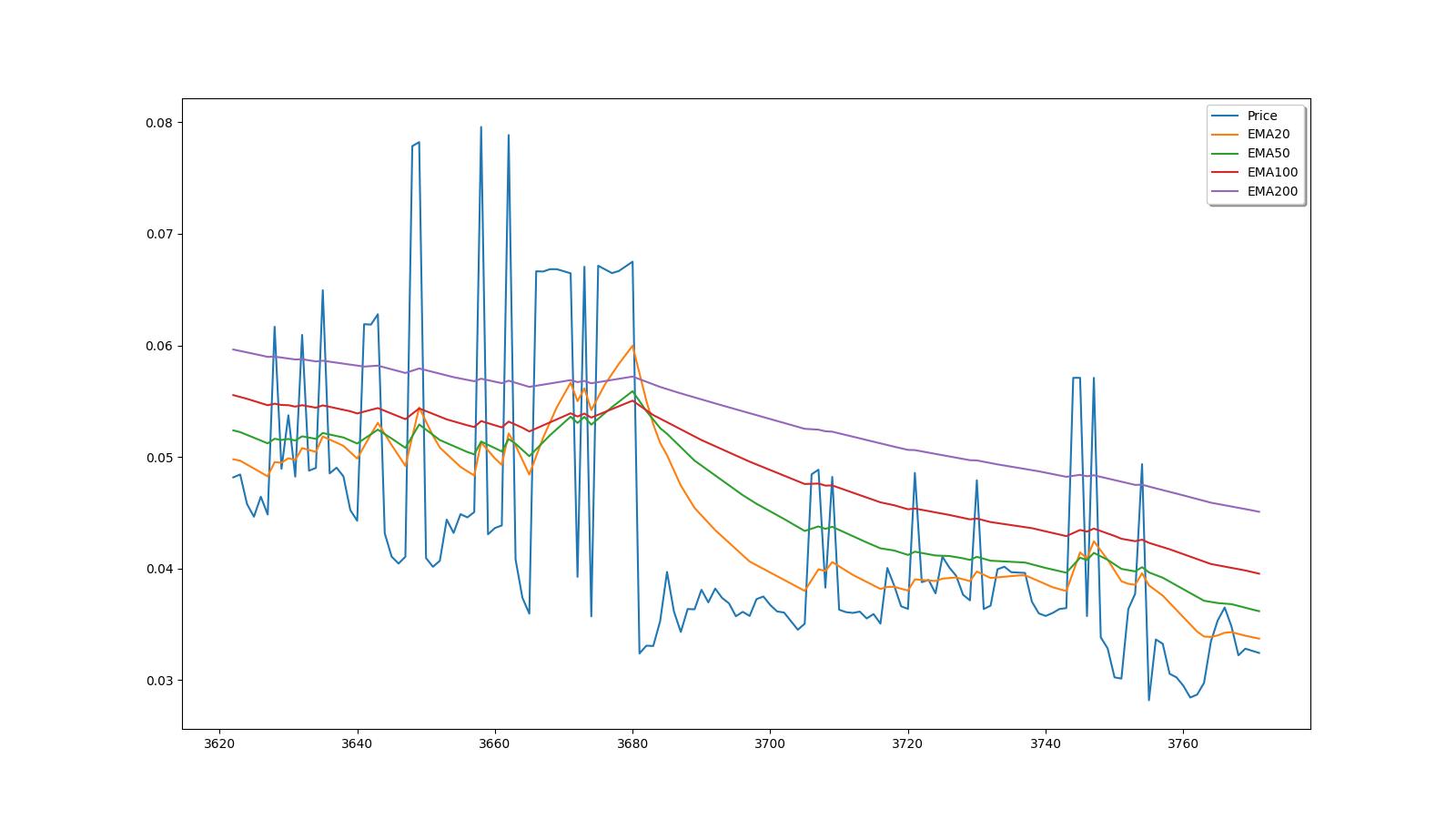 SIBCoin Exponential Moving Averages