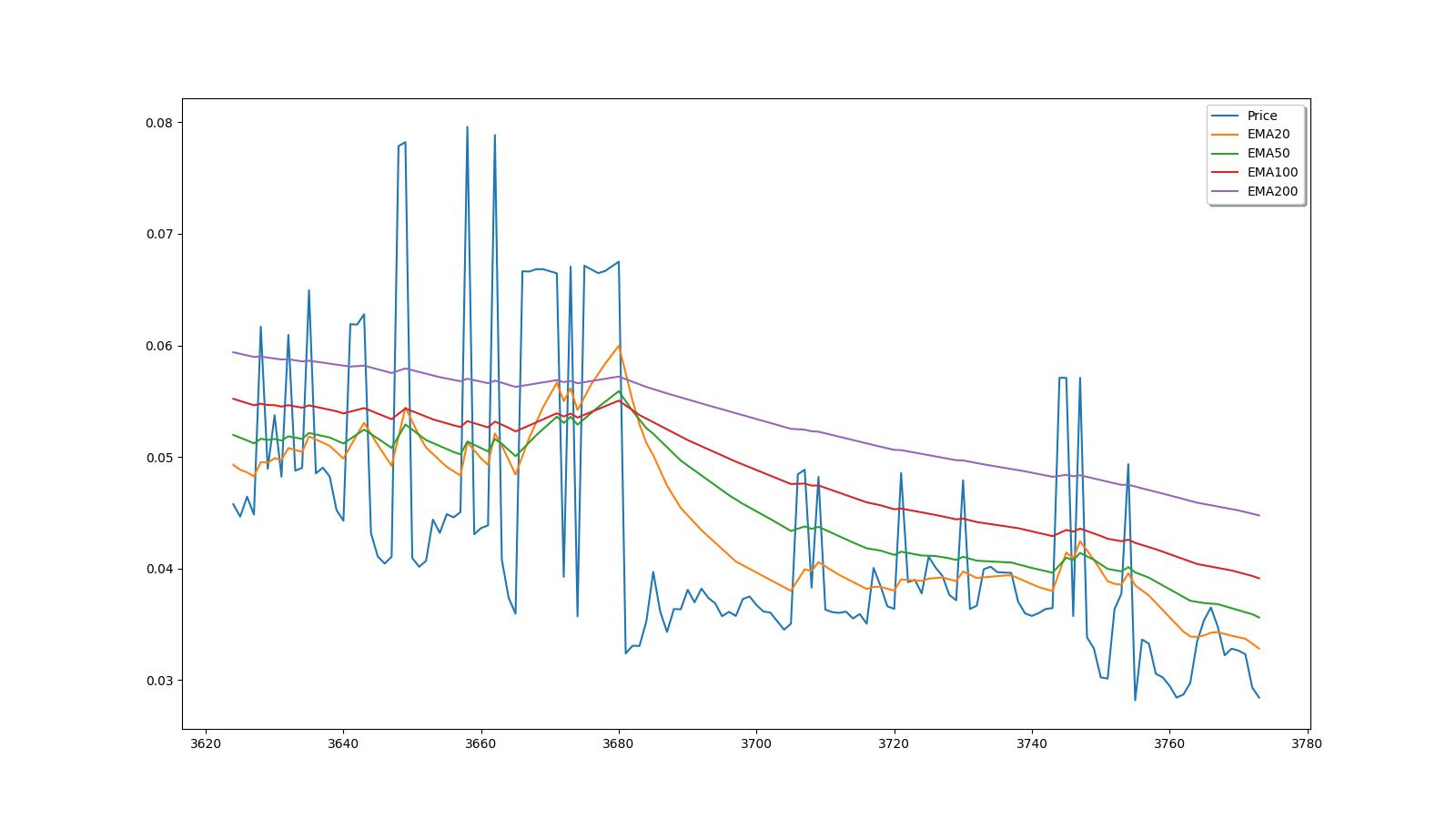 SIBCoin Exponential Moving Averages
