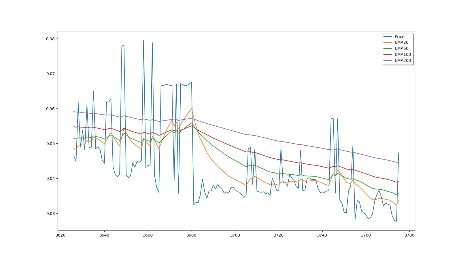 SIBCoin Exponential Moving Averages