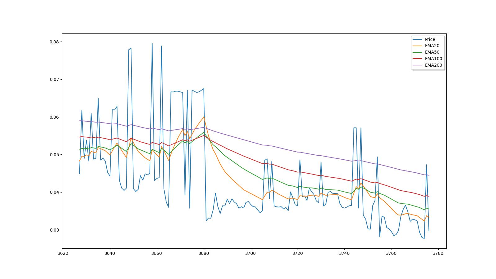 SIBCoin Exponential Moving Averages