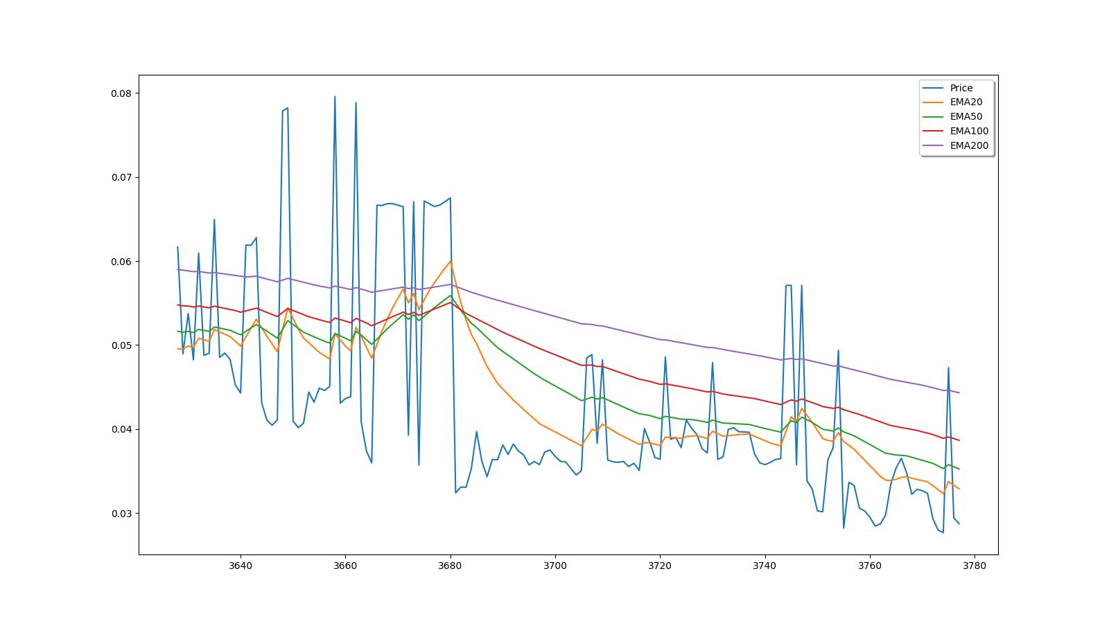 SIBCoin Exponential Moving Averages