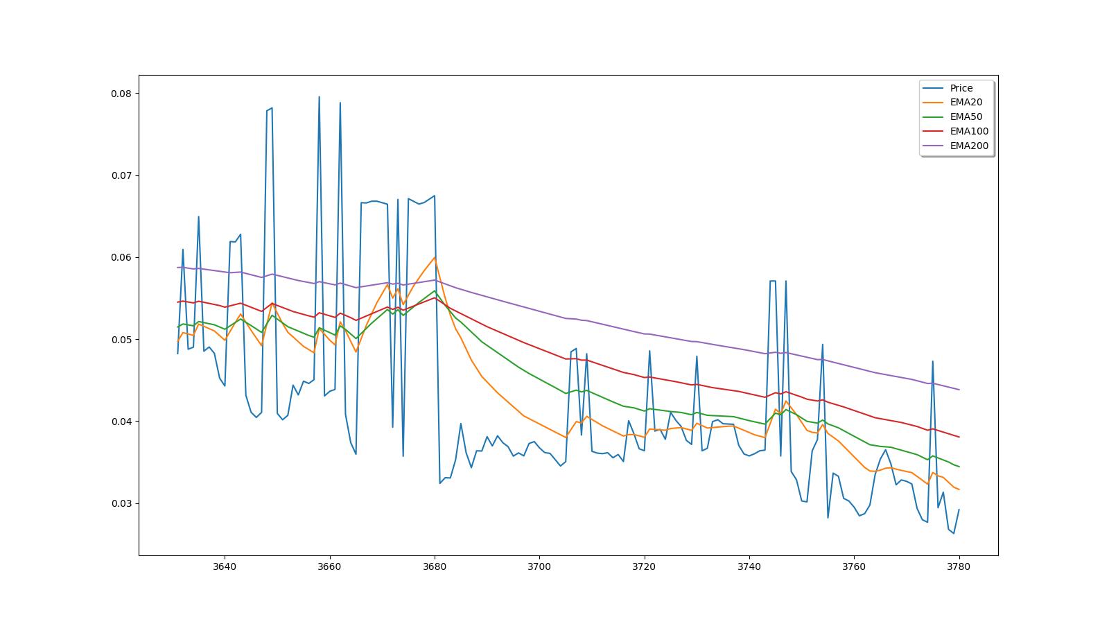 SIBCoin Exponential Moving Averages