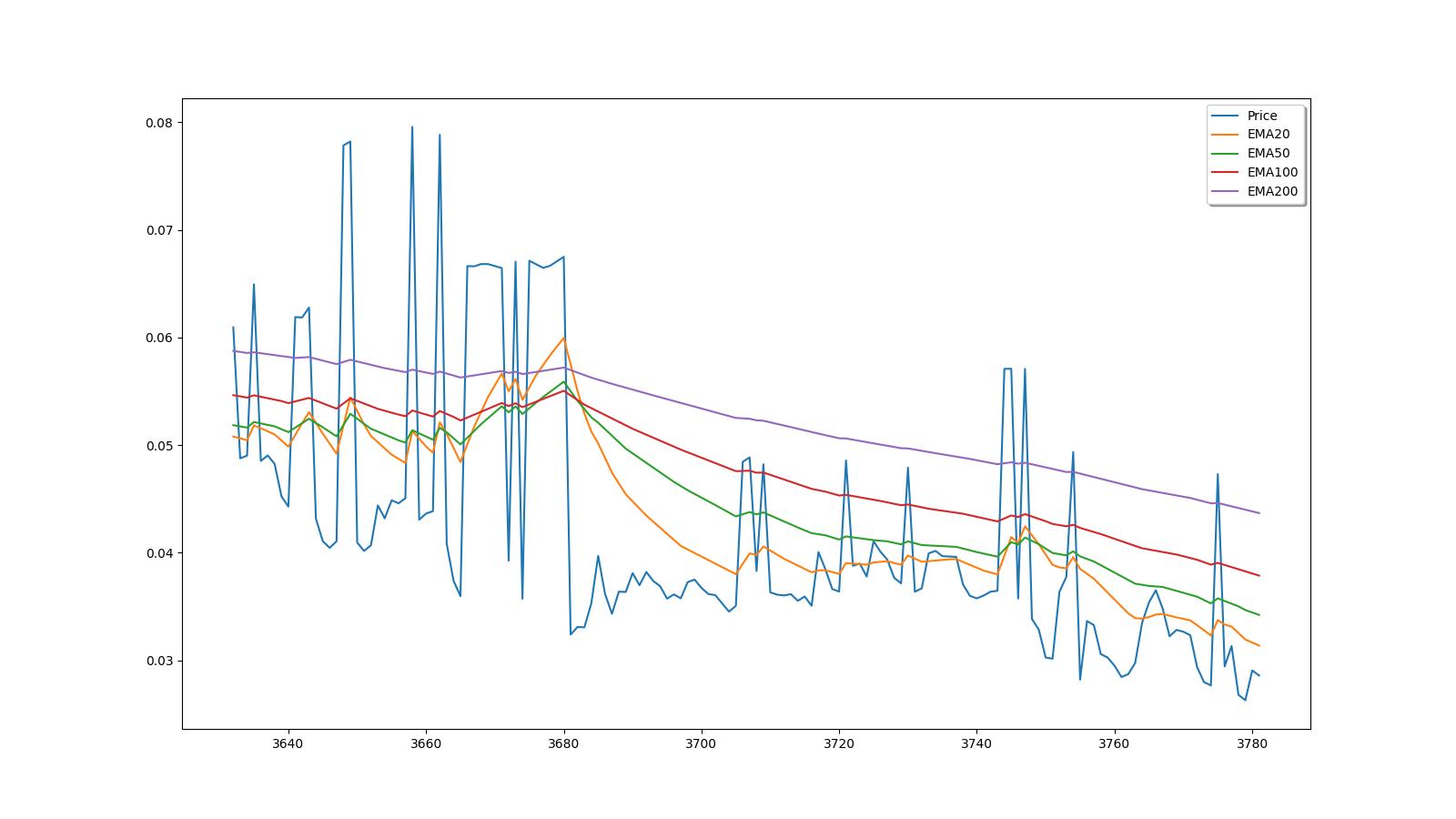 SIBCoin Exponential Moving Averages