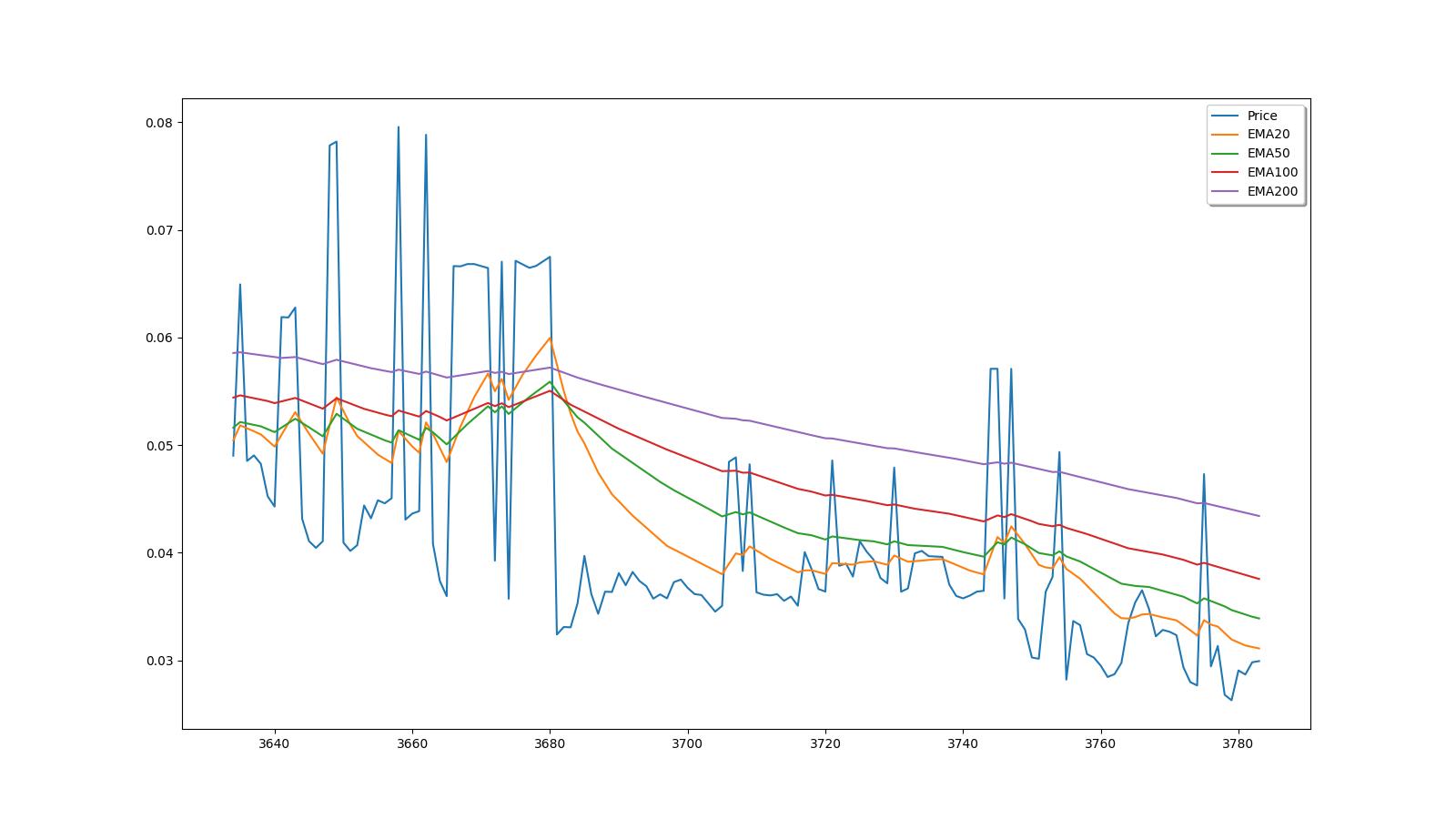 SIBCoin Exponential Moving Averages