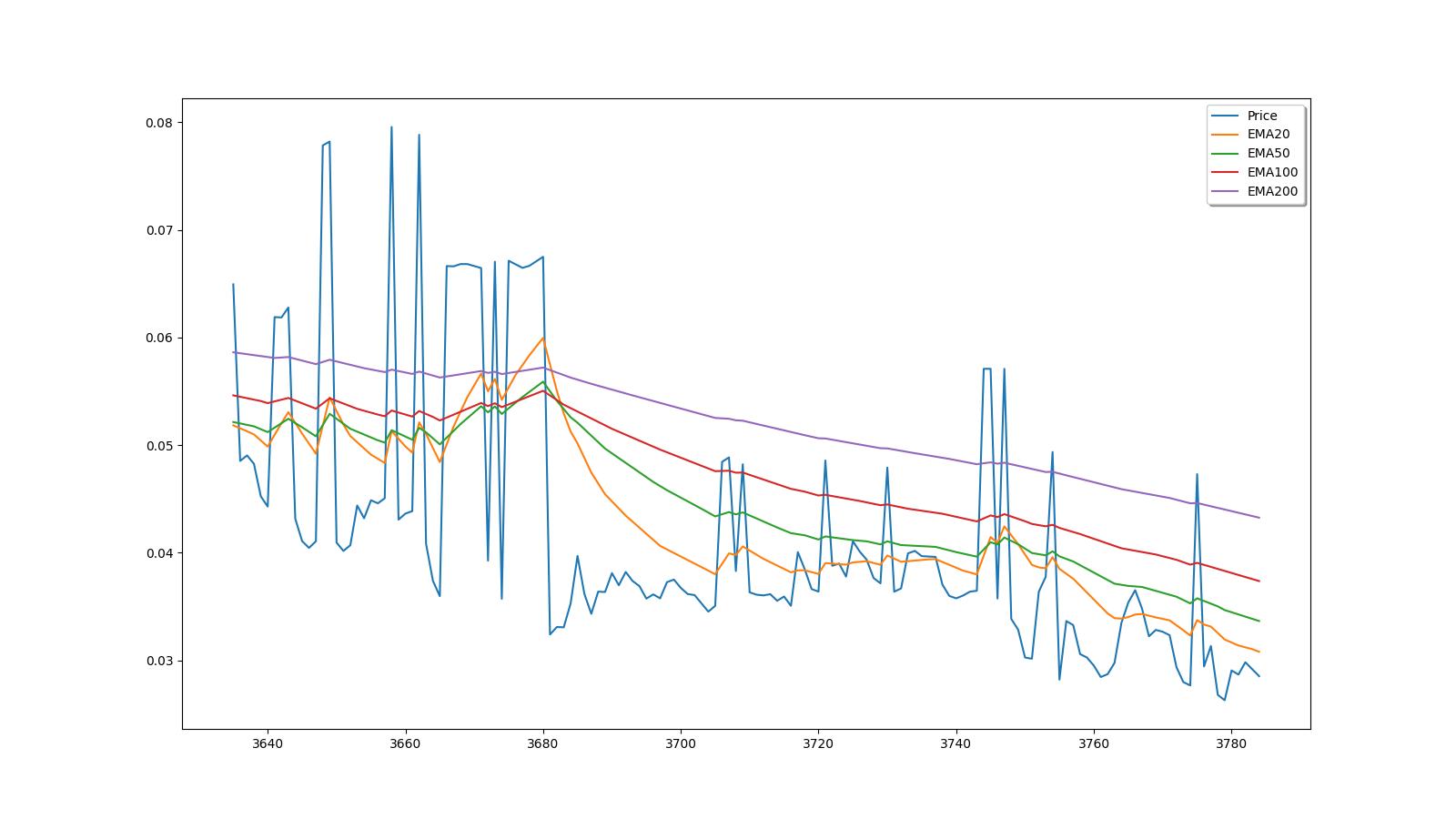 SIBCoin Exponential Moving Averages