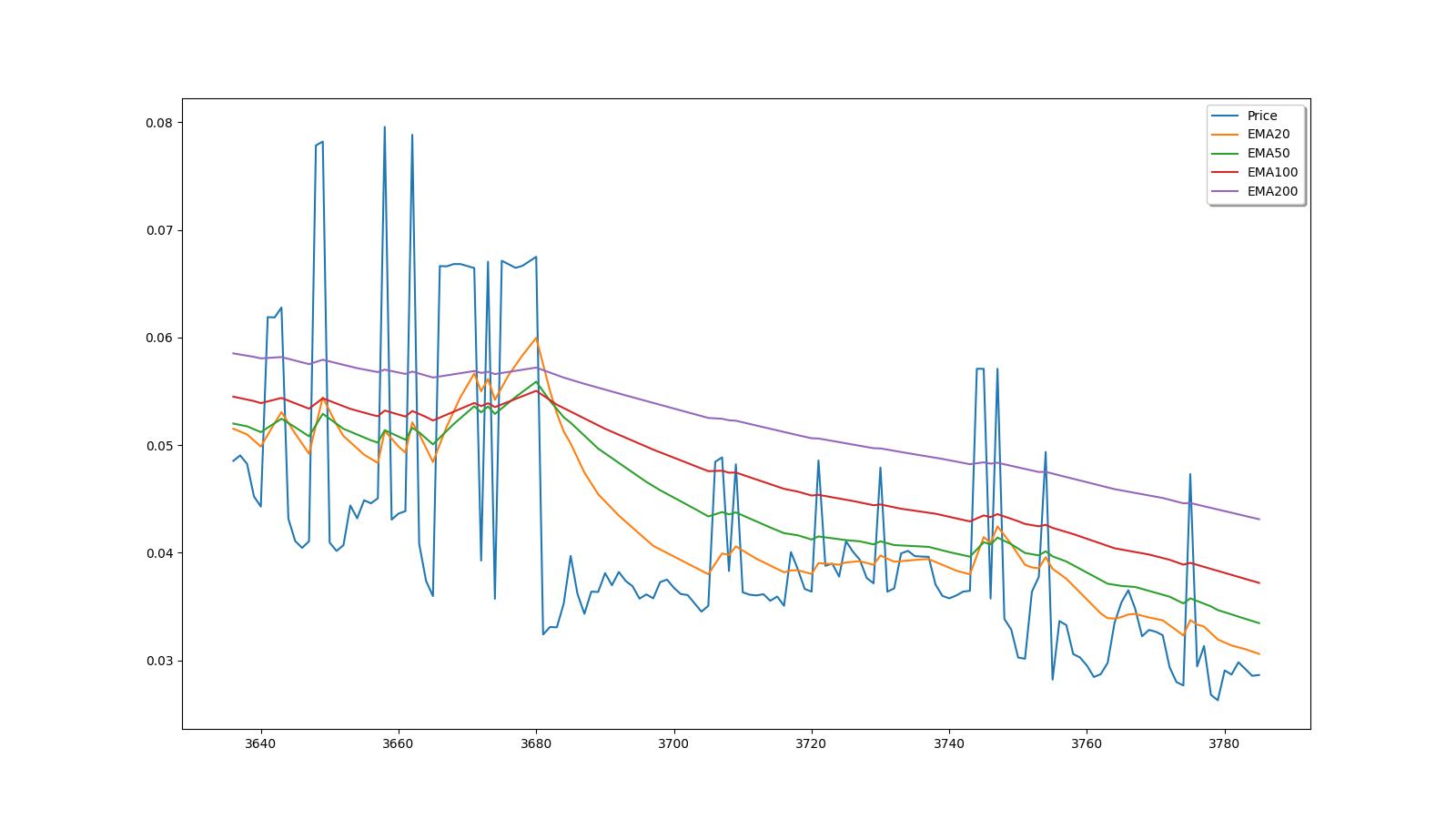 SIBCoin Exponential Moving Averages