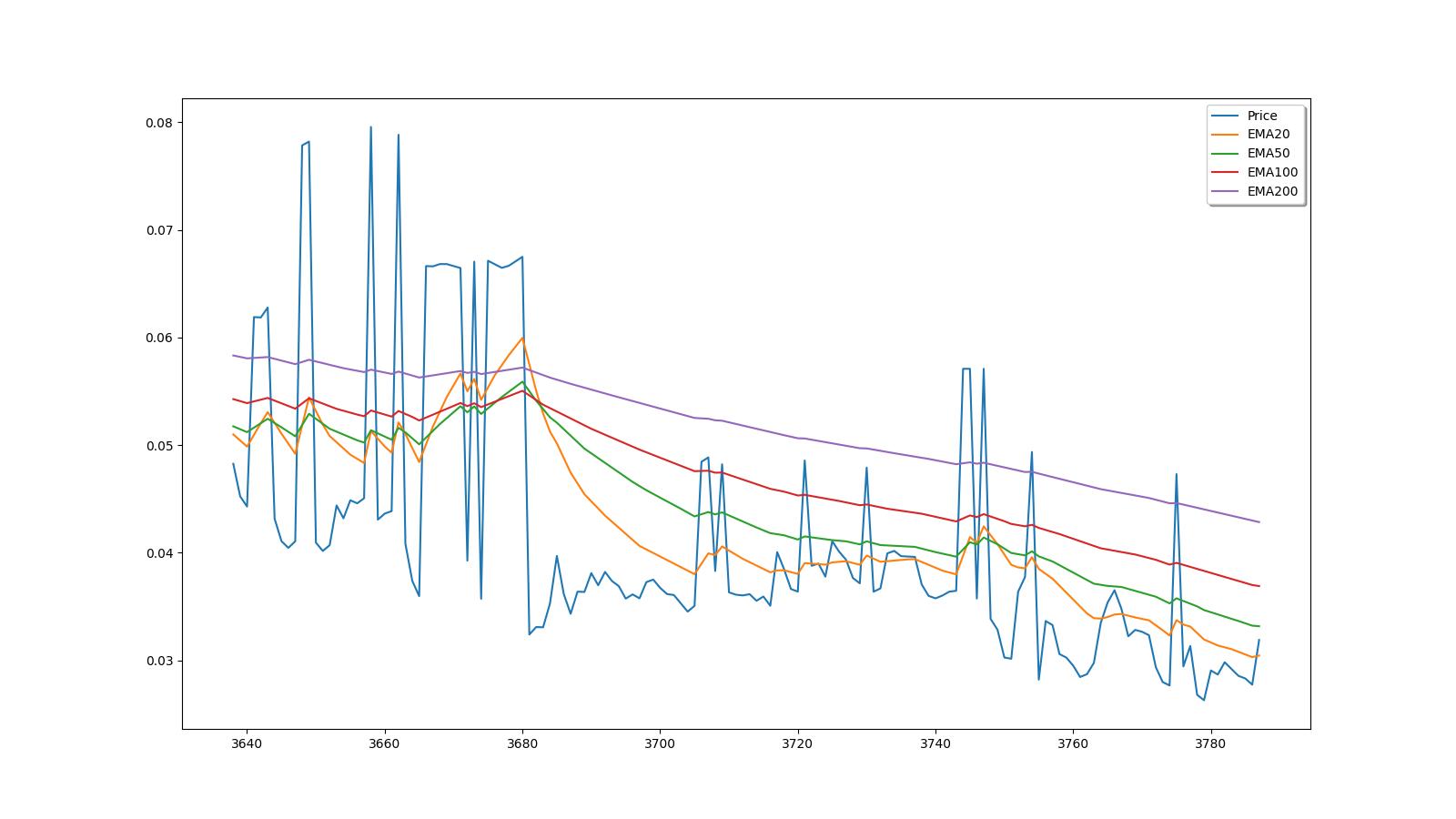 SIBCoin Exponential Moving Averages