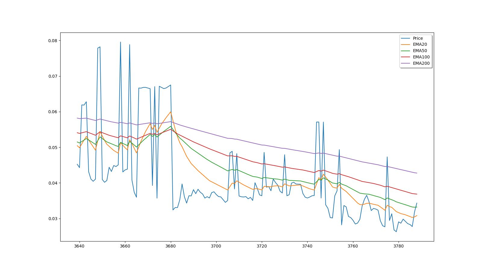 SIBCoin Exponential Moving Averages