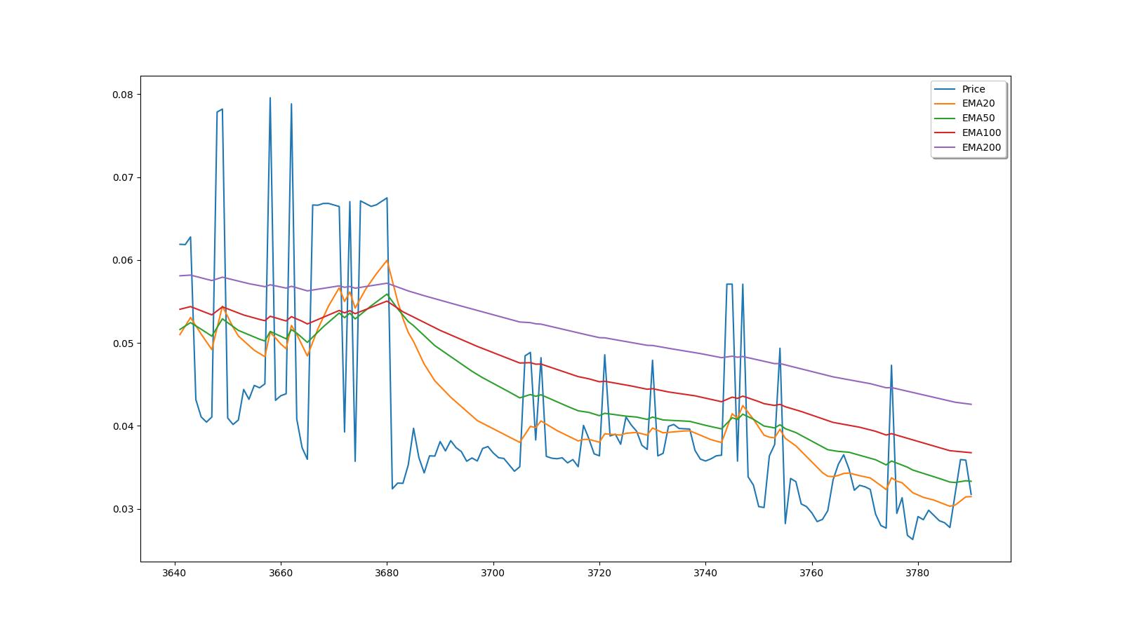SIBCoin Exponential Moving Averages